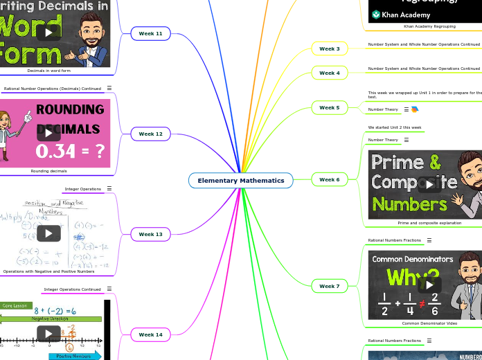 Elementary Mathematics - Mind Map